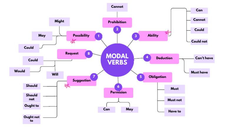 Flow Chart Modal Verbs | PDF