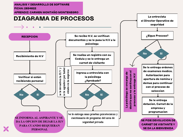 Diagrama de Procesos | PDF