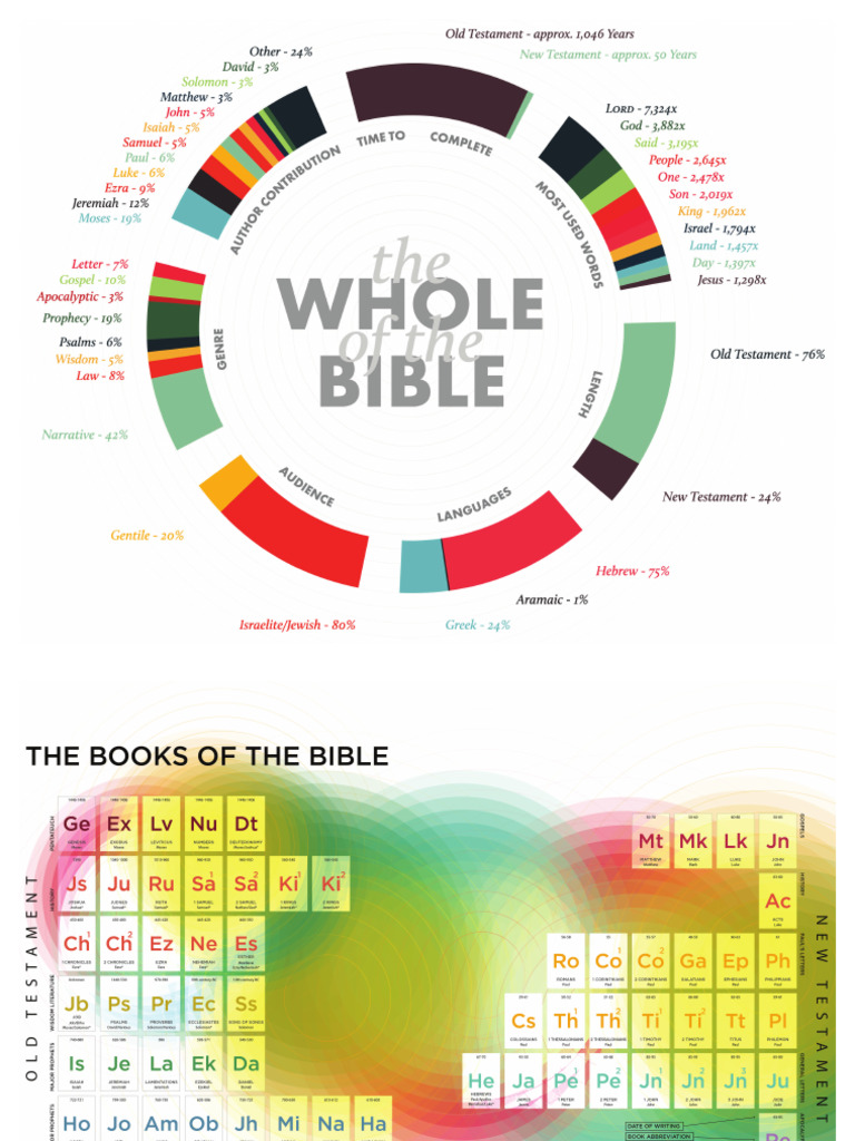 Visual Theology Guide To The Bible Download | PDF