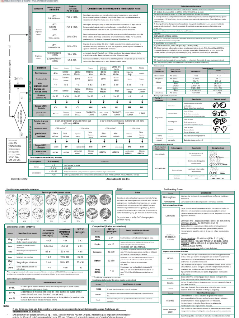 Field Soil Description Guide - En.es | PDF | Arcilla | Geomorfología