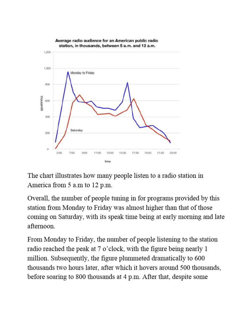 The Chart Illustrates How Many People Listen To A Radio Station in ...