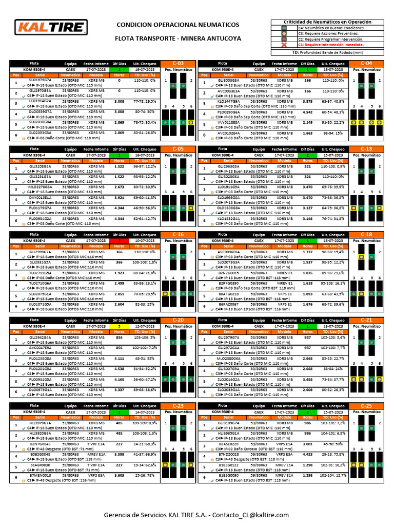 230717 Condición Operacional CAEX | PDF | Transporte | Partes de vehículo