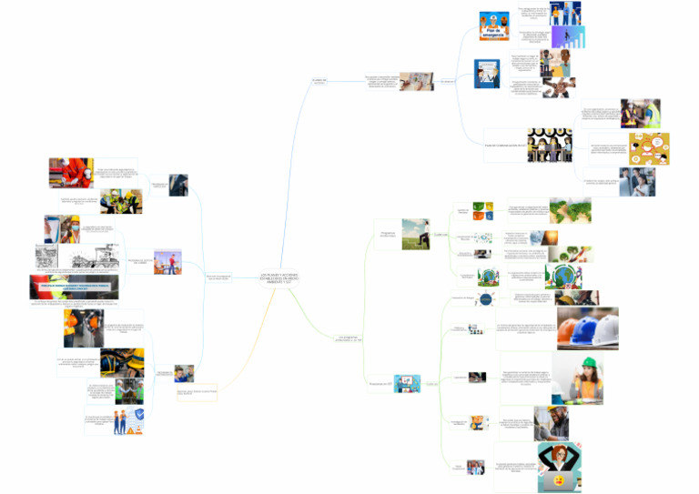 Mapa Mental Respecto A Los Planes y Acciones Establecidos | PDF
