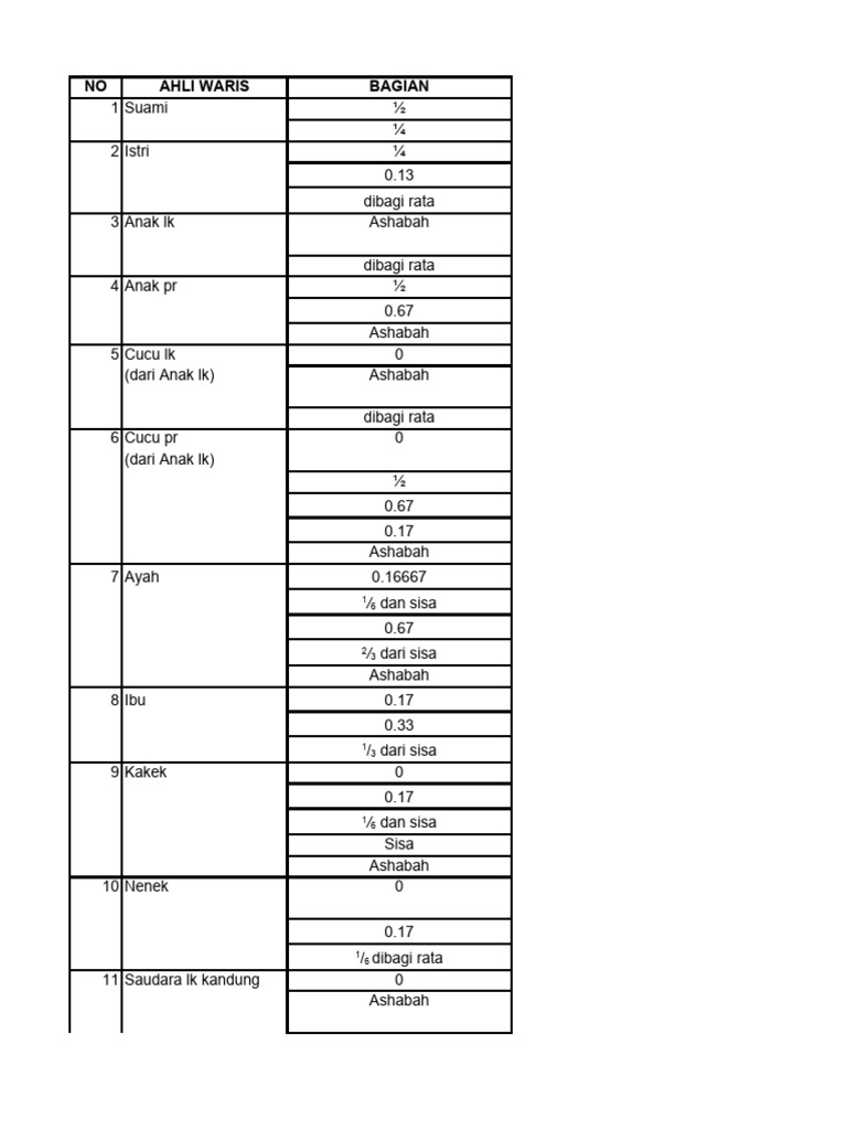 Tabel Pembagian Warisan Faraidh | PDF