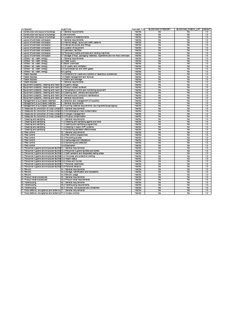 ISO/TS 22002-1:2025 Compliance Checklist | PDF | Waste | Hygiene