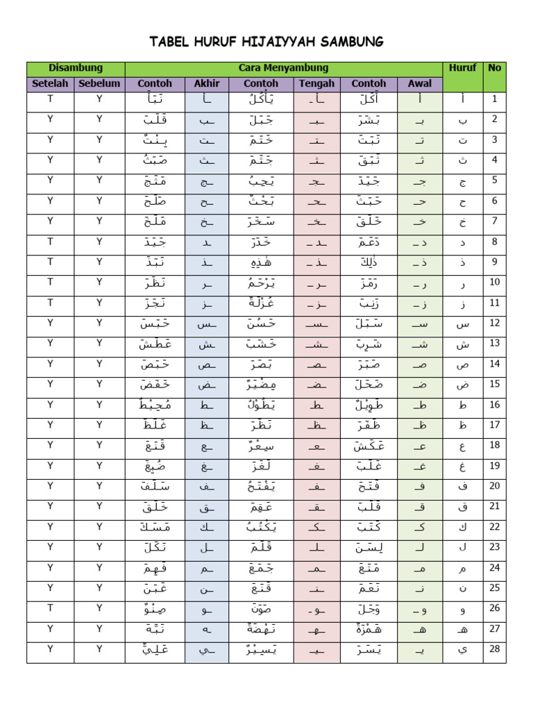 Tabel Huruf Hijaiyyah Sambung | PDF