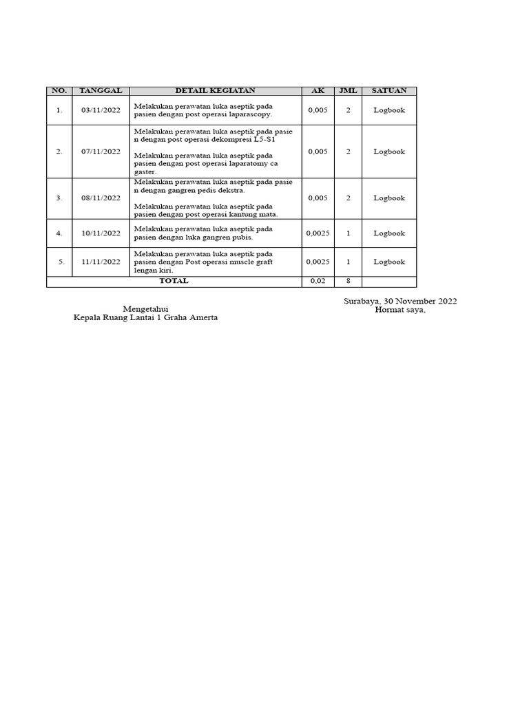 Laporan SKP Perawatan Luka Nov | PDF