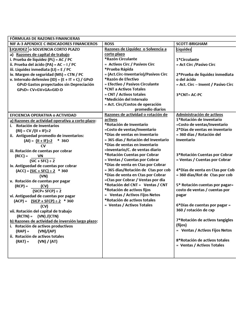 Ok Fórmulas de Las Razones Financieras Actualizadas | PDF | Compartir ...