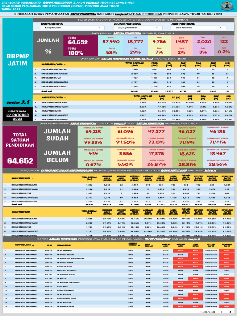 BBPMP Jawa Timur - Dashboard Rapor Pendidikan & Akun Belajar - Id Provinsi Jawa Timur | PDF