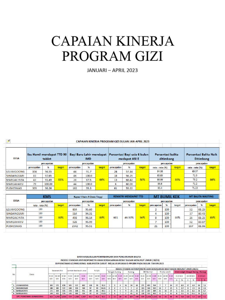 Capaian Kinerja Program Gizi | PDF | Kesehatan Holistik