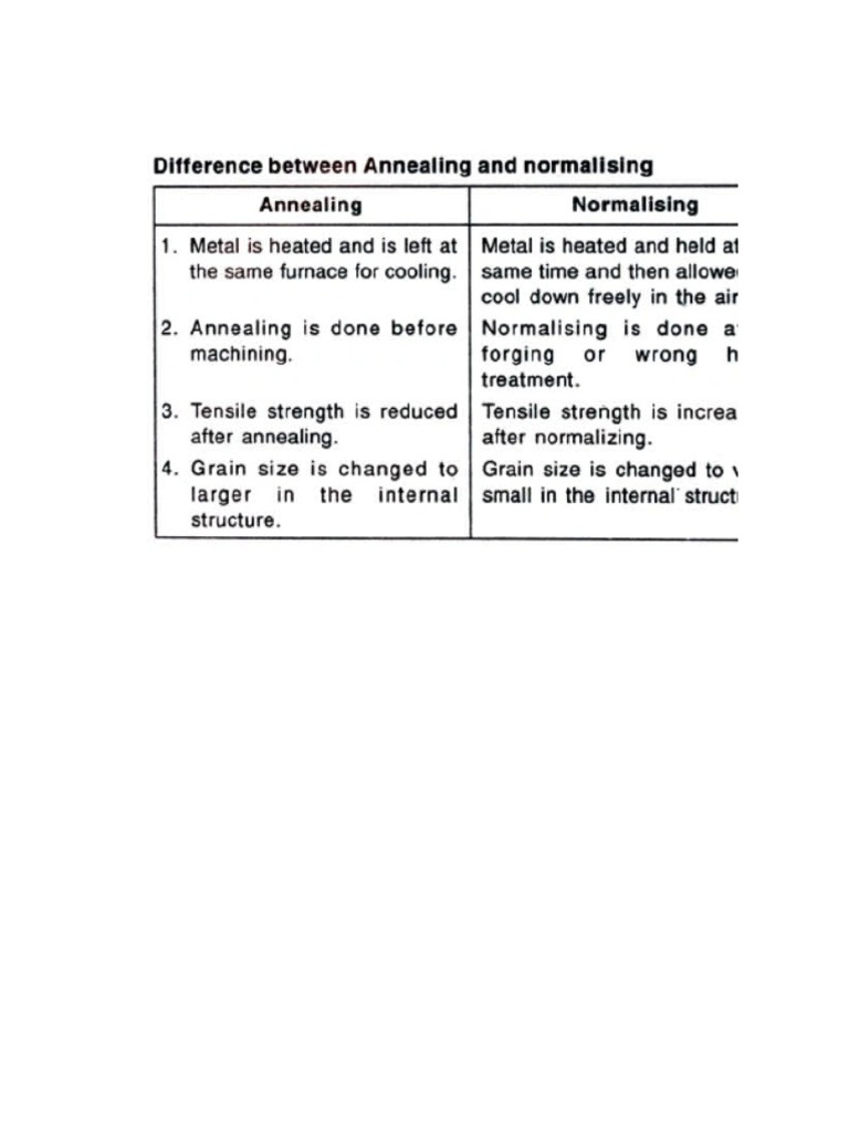 Annealing Vs Normalising | PDF