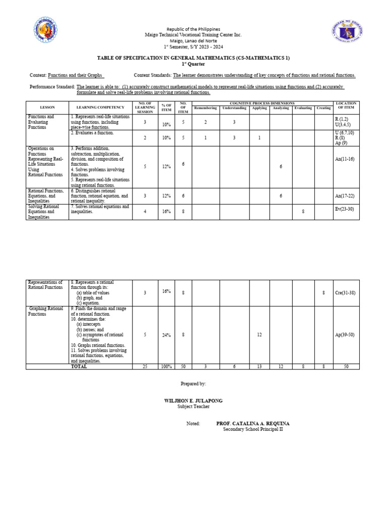TOS General Mathematics | PDF | Function (Mathematics) | Equations