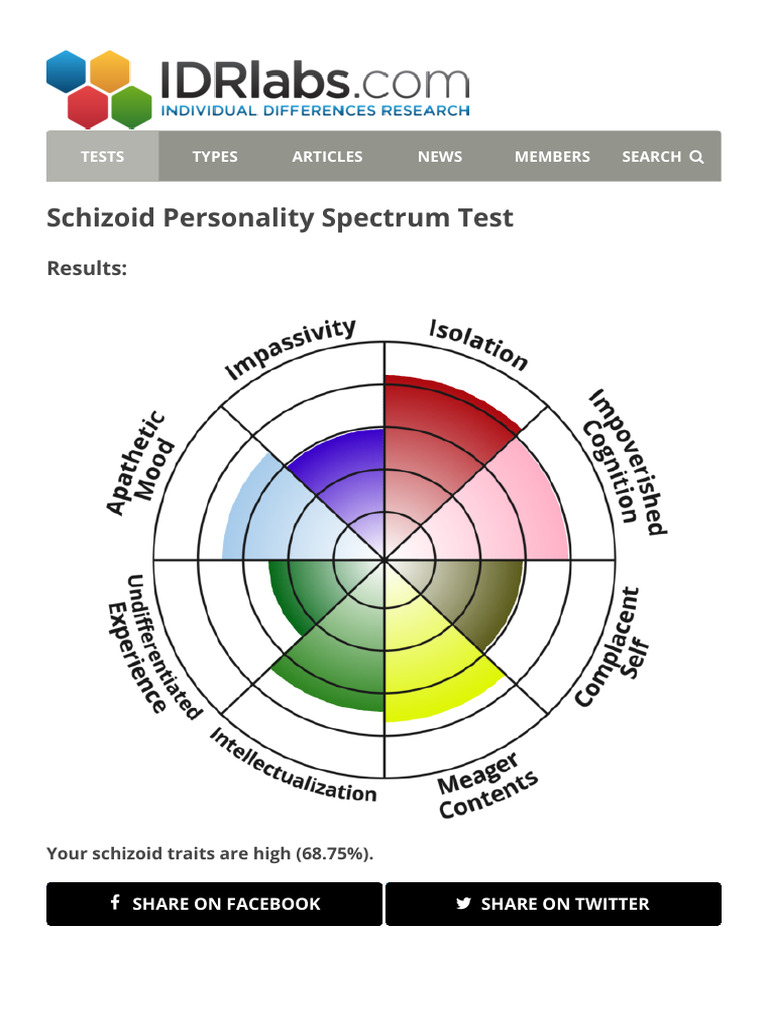 Schizoid Personality Spectrum Test | PDF | Personality Disorder ...