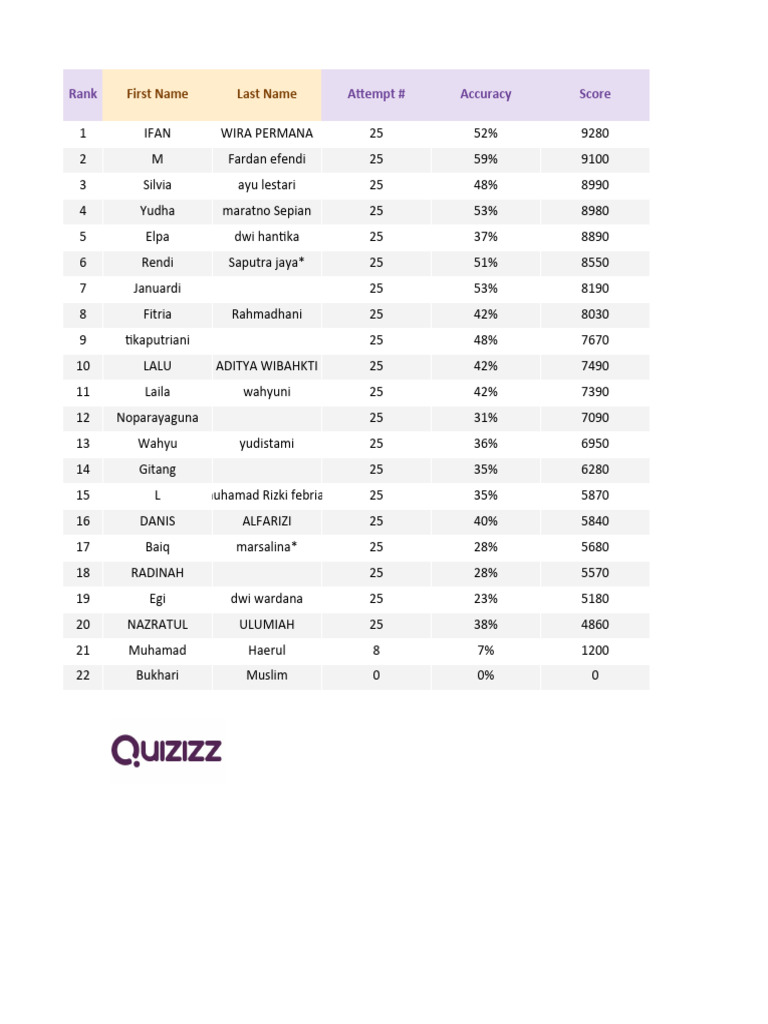 Quizizz Final Result Xiiulw2 Pdf Android Operating System