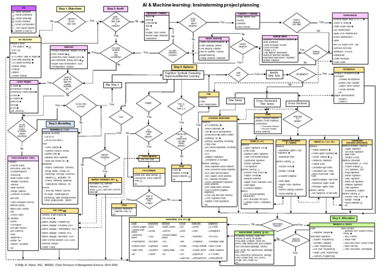 AI Strategy Flow Chart Share by WorldLine Technology | PDF | Cognition ...