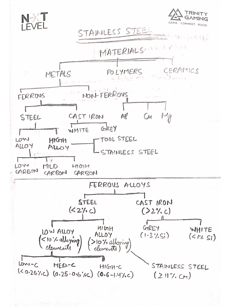 Stainless Steel-Short Notes | PDF