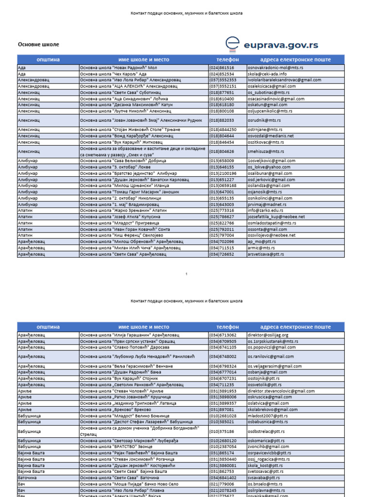 Adresar Osnovnih Skola | PDF
