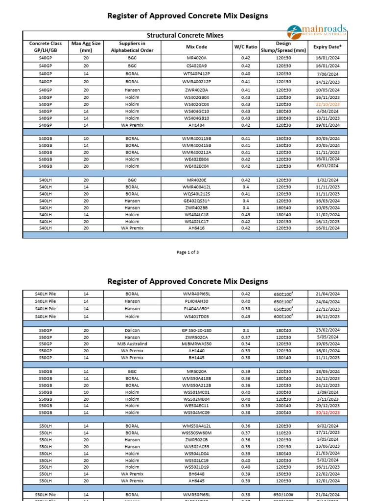 Register of Approved Concrete Mix Designs | PDF | Structural Engineering | Materials