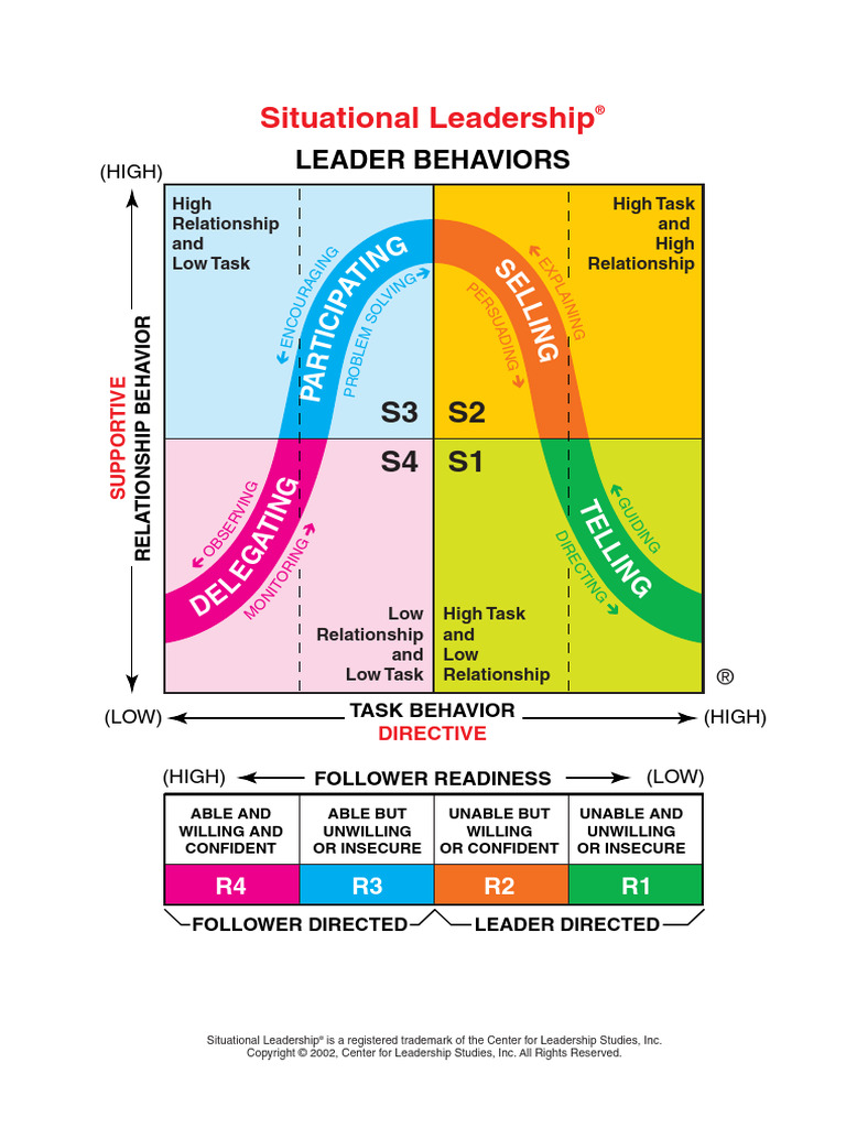 Situational Leadership Summary | PDF | Psychology | Cognitive Psychology