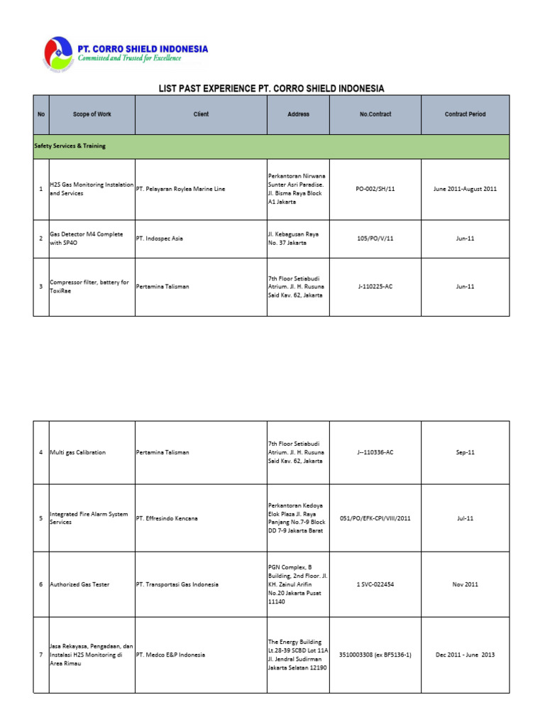 Experience CSI (18 November 2022) - Copy Past Exp | PDF | Jakarta | Materials