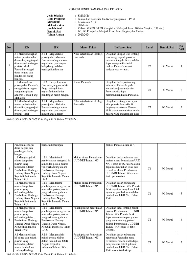 KISI-KISI PAS PPKN IX 2023 | PDF