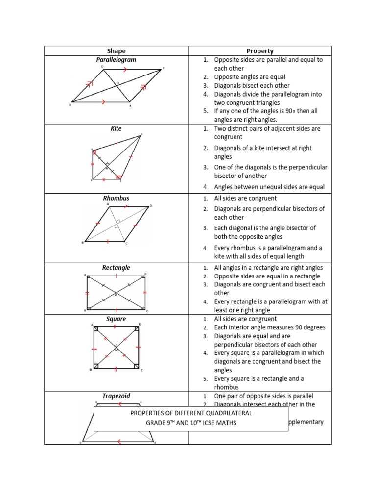 Properties of Quadrilaterals | PDF | Rectangle | Perpendicular