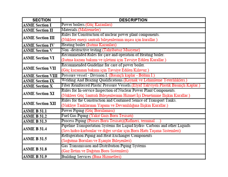 Asme Codes List | PDF