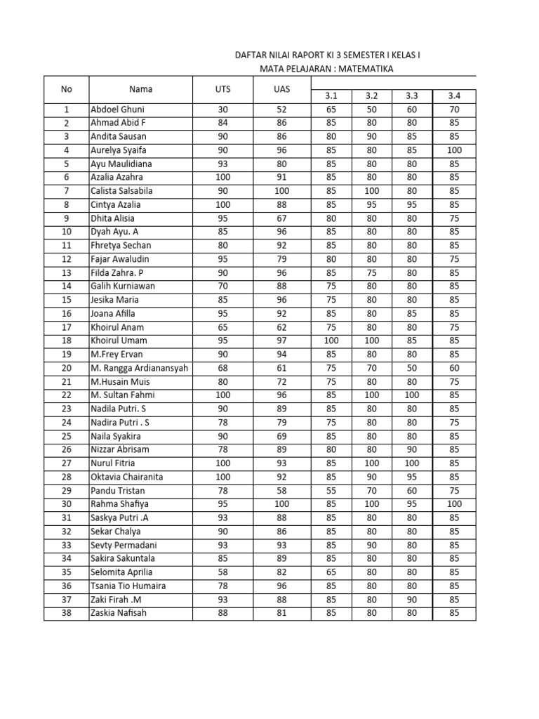 Daftar Nilai Rapor K 3 SMT 1 Mapel Mat | PDF