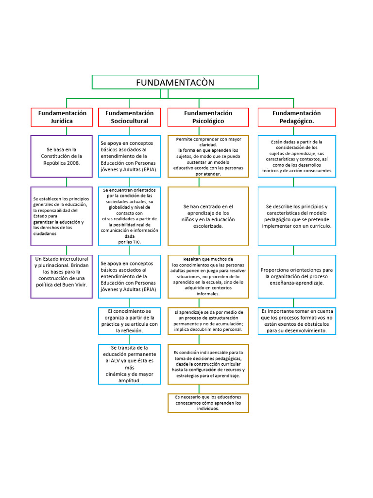 FUNDAMENTACIONES | Descargar gratis PDF | Aprendizaje | Evaluación
