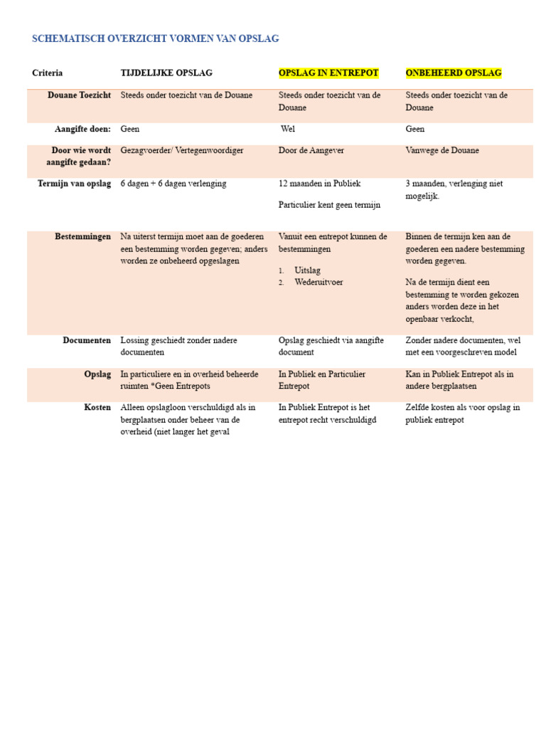 Schematisch Overzicht Vormen Van Opslag | PDF