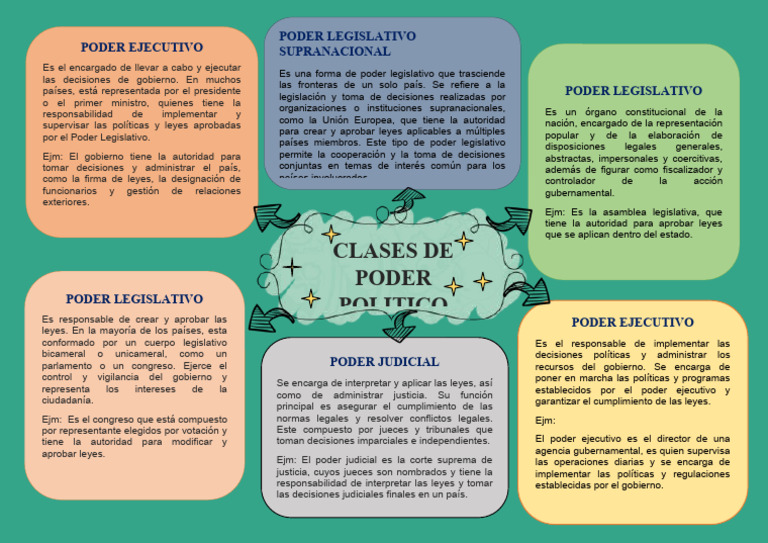 Mapa Conceptual de Las Clases de Poder Politico | PDF | Legislatura ...