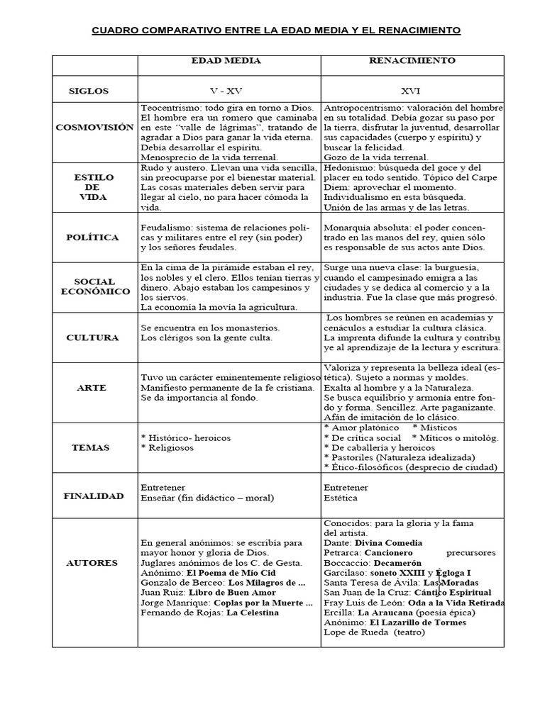 2 Cuadro Comparativo Entre La Edad Media y El Renacimiento | Descargar gratis PDF | Edades ...