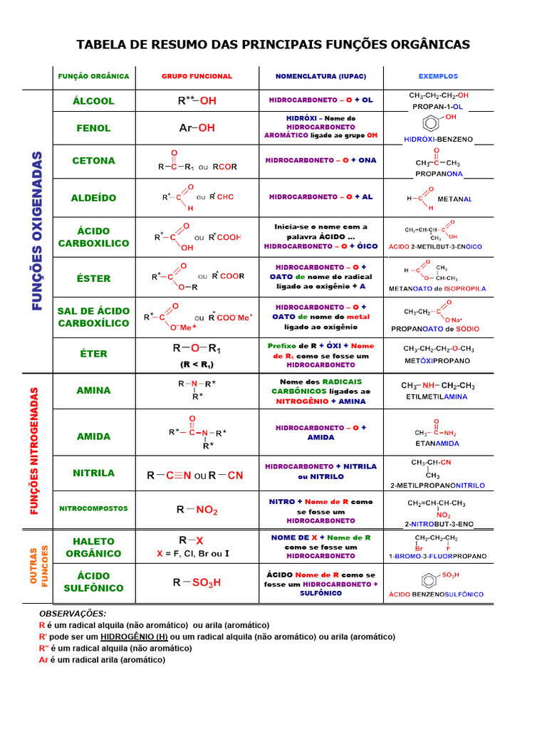 Tabela de Resumo Das Principais Funções Orgânicas | PDF | Grupo ...