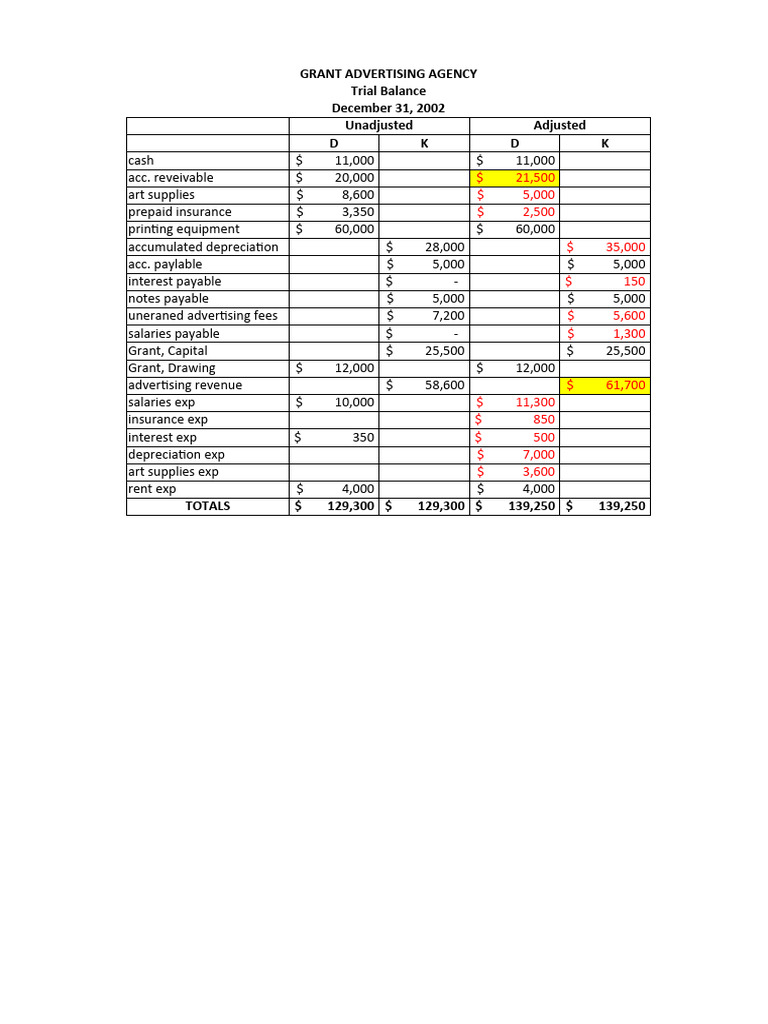 Latihan AJE | Download Free PDF | Debits And Credits | Expense