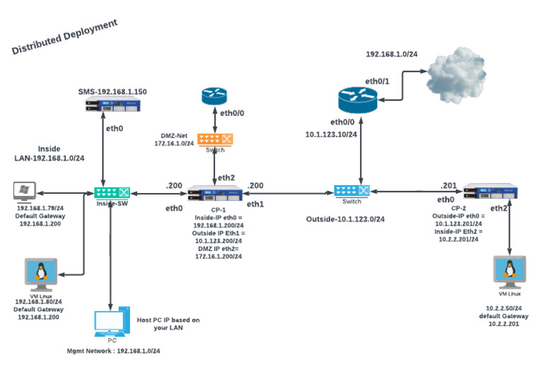 Checkpoint R81 Topology Distributed Deployment | PDF | Networks ...
