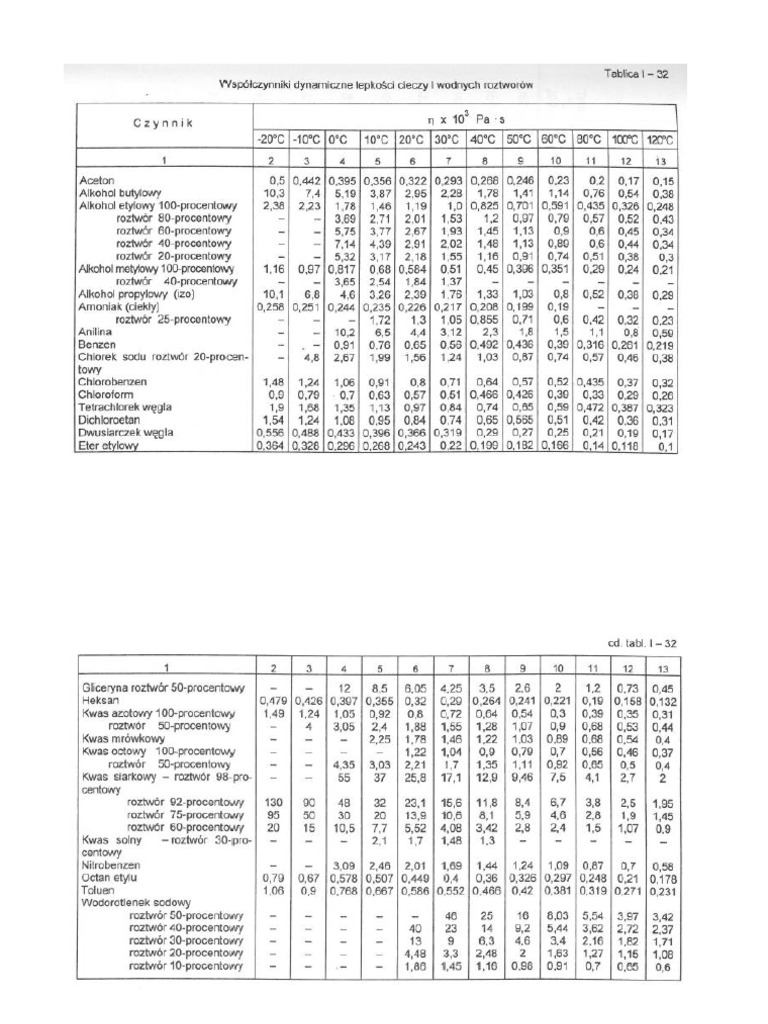 Tablica Lepkość | PDF