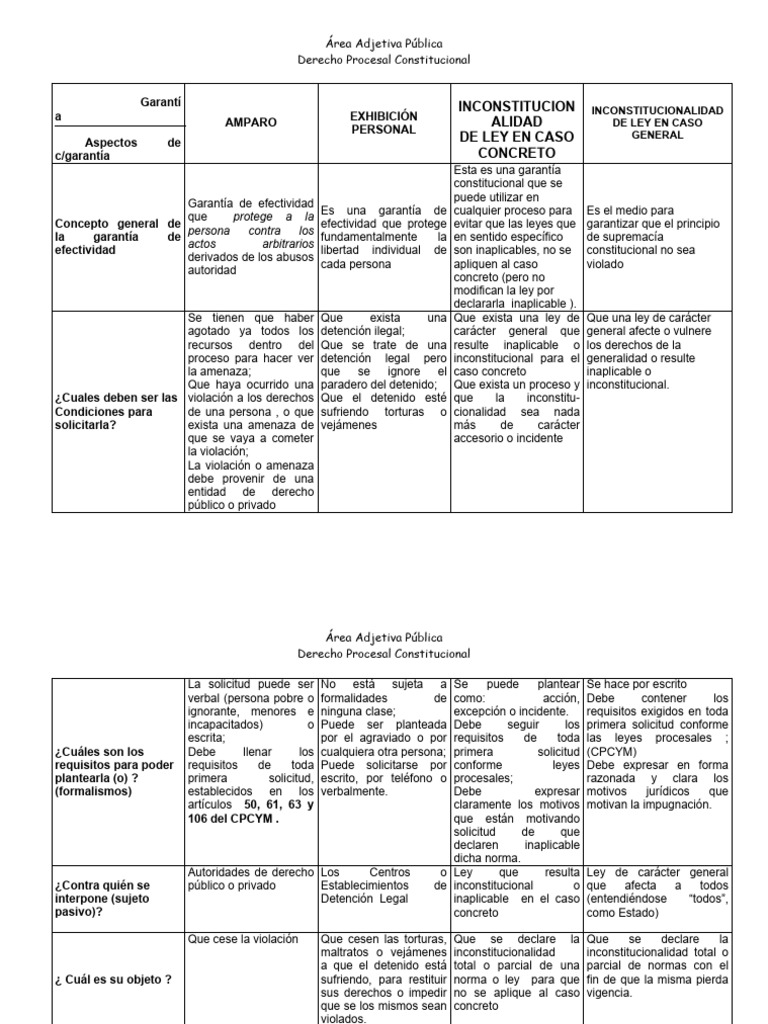 ESQUEMA Cuadros Comparativos Constitucional | PDF | Violación | Ley procesal