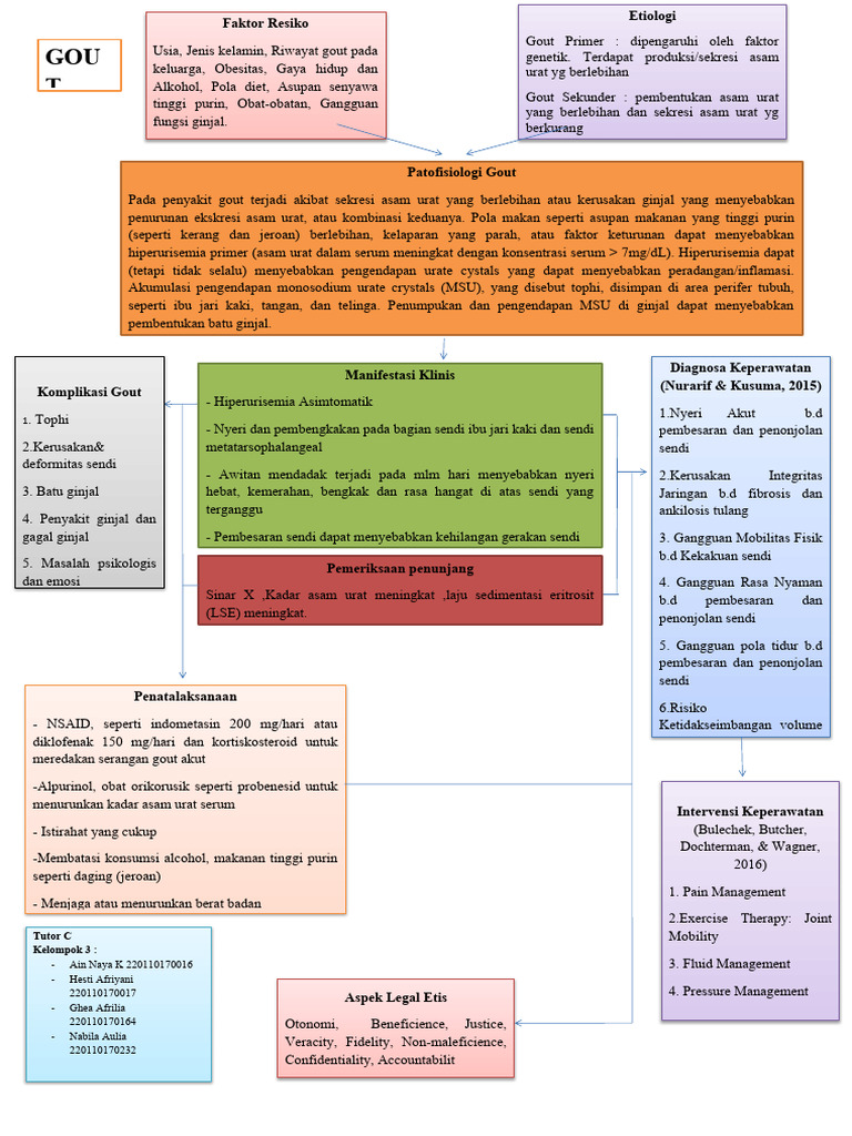 Mindmap LP Bedah | PDF