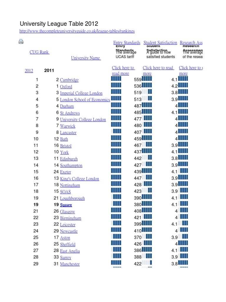 UK University Ranking | PDF | Academic Institutions | United Kingdom