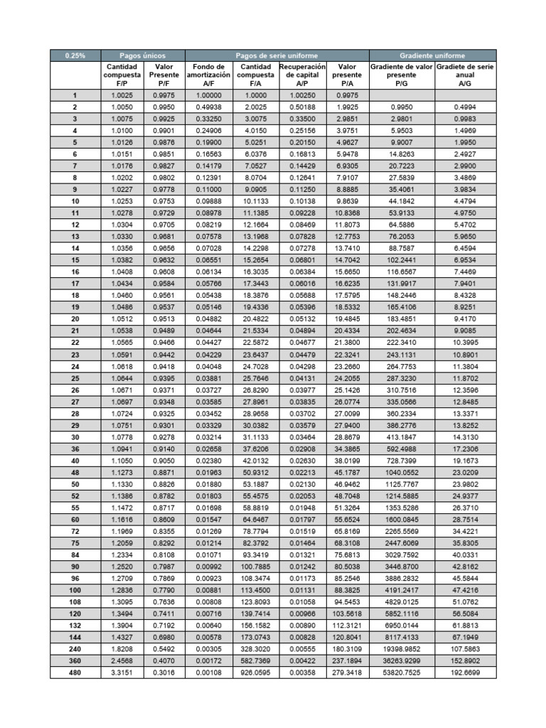 Tablas Interes | PDF