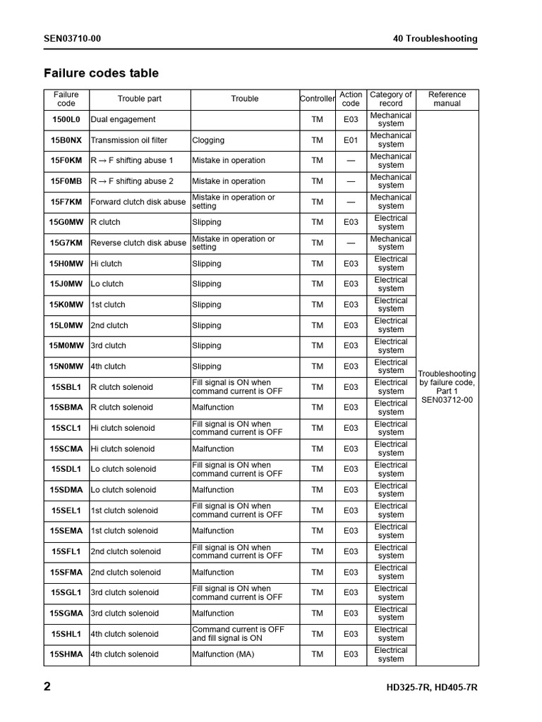 Failure Codes HD 325-7R | PDF | Clutch | Switch
