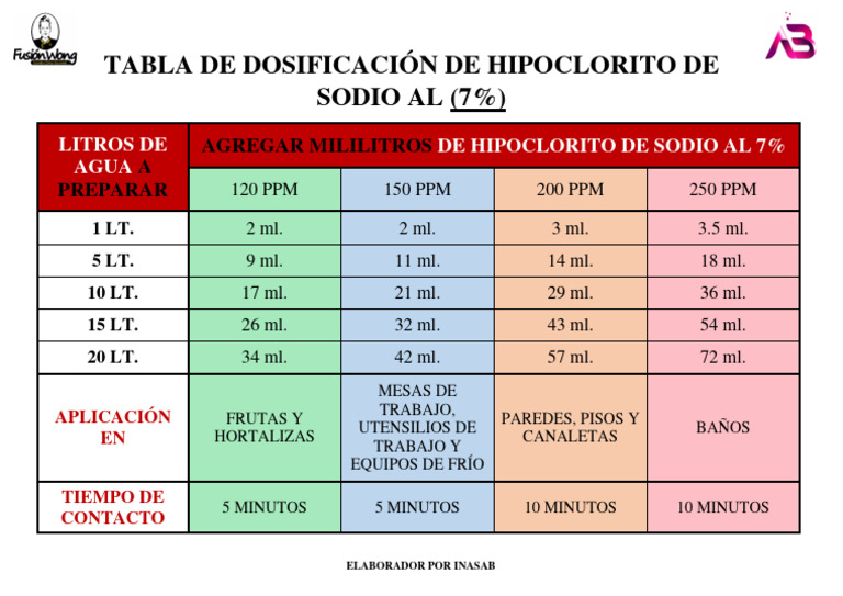 Tabla de Dosificación de Hipoclorito de Sodio Al | PDF | Cocina ...