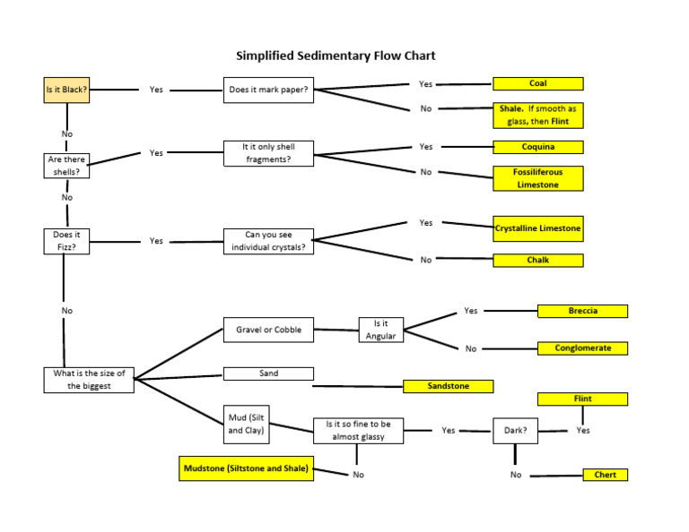 Sedimentary Flow Chart | PDF | Sedimentary Rock | Shale