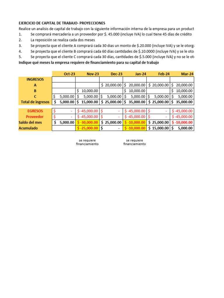Ejercicio Capital de Trabajo | PDF | Capital de trabajo | Economias