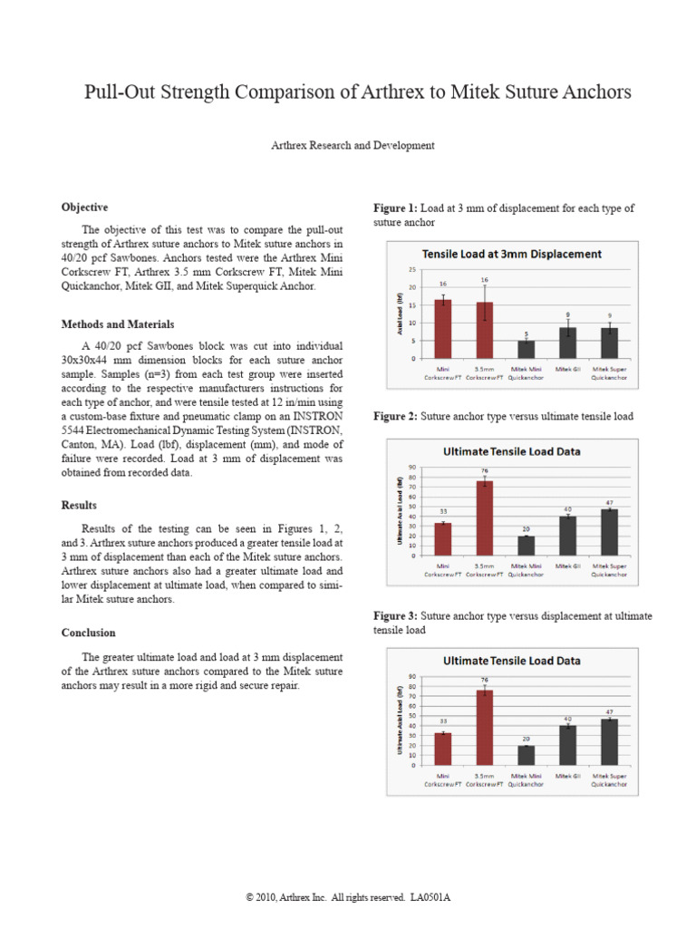 Pull Out Strength Comparison of Arthrex To Mitek Suture Anchors | PDF