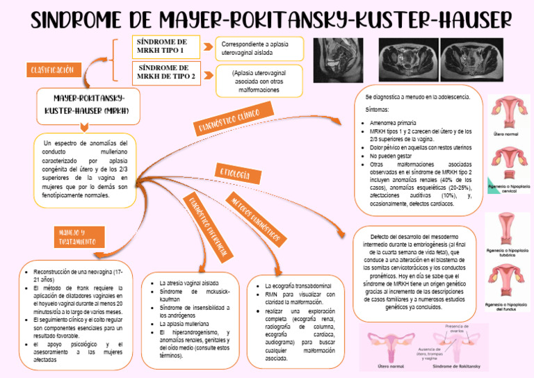 Sindrome de Mayer-Rokitansky-Küster-Hauser | PDF | Enfermedades y ... Sindrome de Mayer-Rokitansky-Küster-Hauser | PDF | Enfermedades y ...