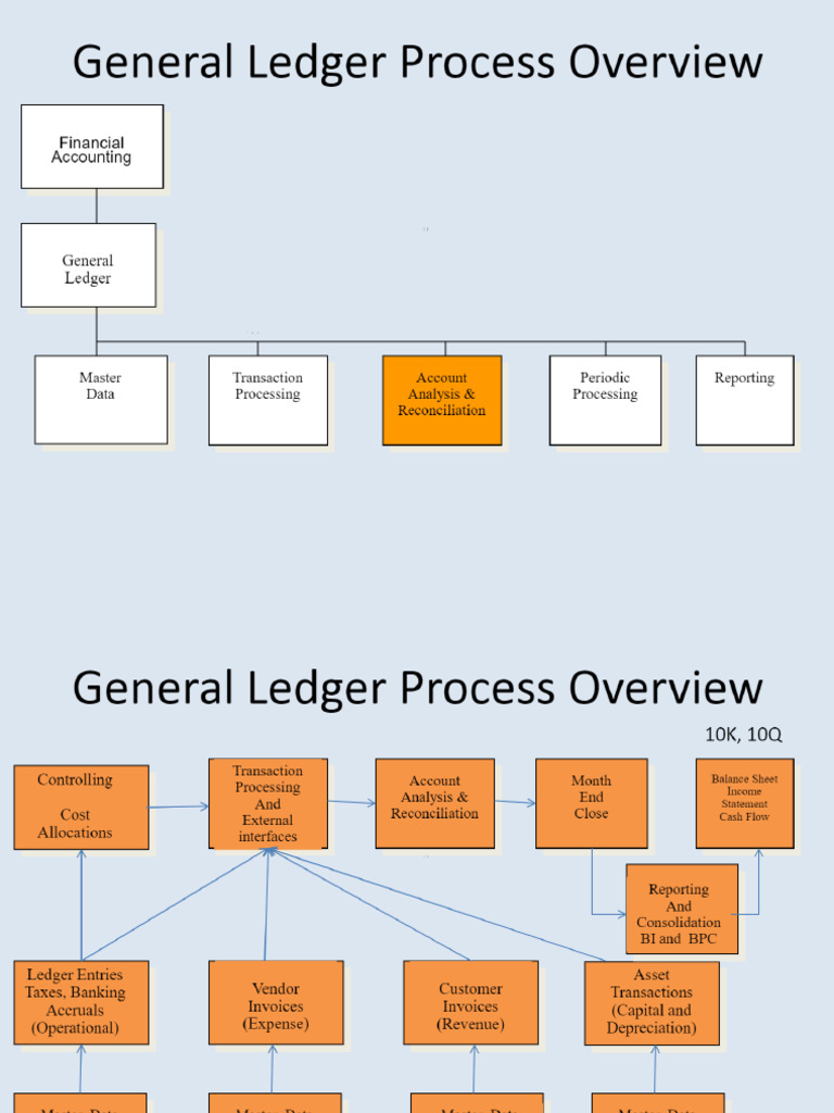 SAP FICO Business Process Flow 1693102578 | PDF