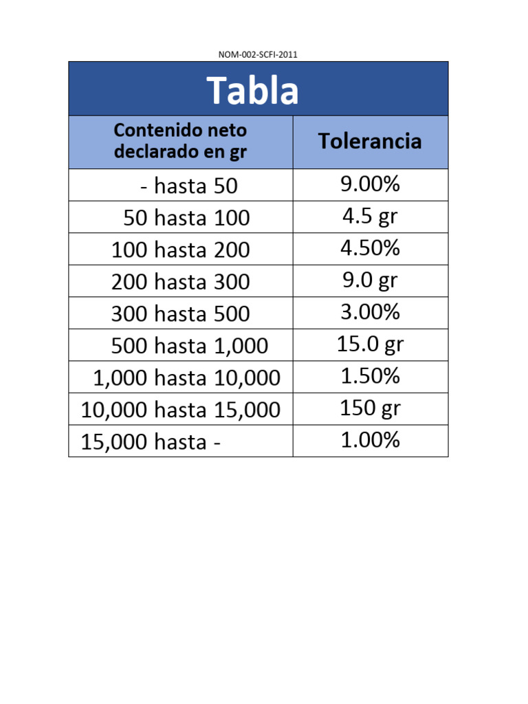 Tabla de Tolerancias en Peso NOM-002-SCFI-1993 | PDF