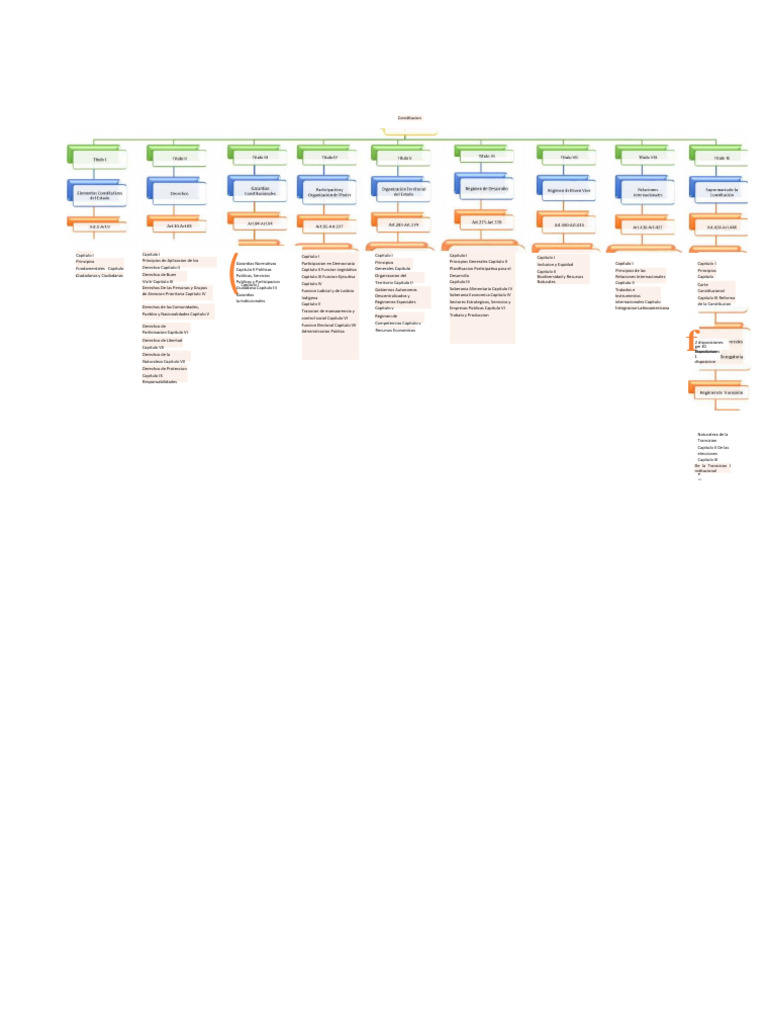 Esquema De La Constitucion 1 Pdf Derecho Constitucional Cartas