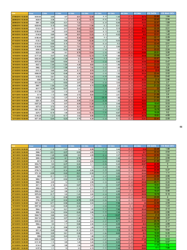 50 NIFTY VARIANCE WITH DMA - VIX+Variance of DMA CHART | PDF